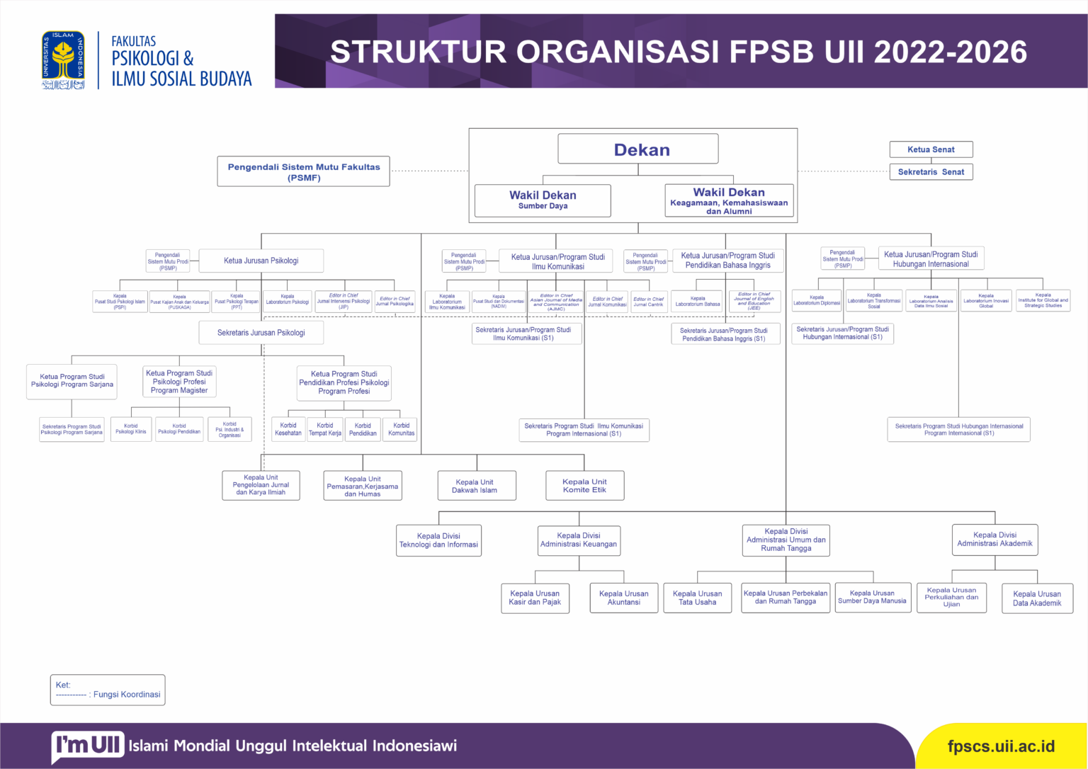 Struktur Organisasi FPSB UII - Fakultas Psikologi dan Ilmu Sosial Budaya